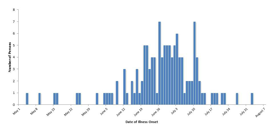 CDC: Cyclospora Sickens 304 in 19 States